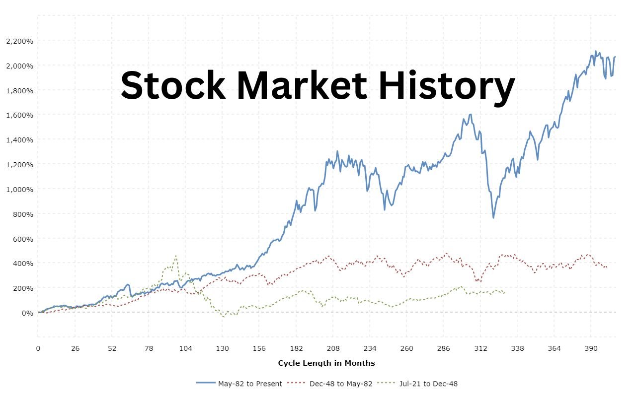 History of the Stock Market: A Complete Overview - StockAlerts PRO