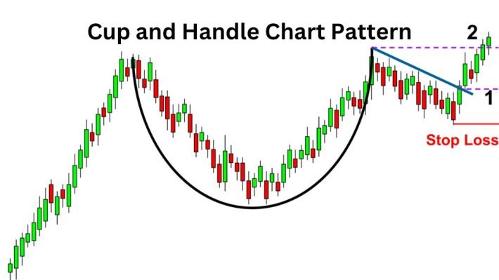 Cup and Handle Chart Pattern: A Bullish Breakout Signal - StockAlerts PRO