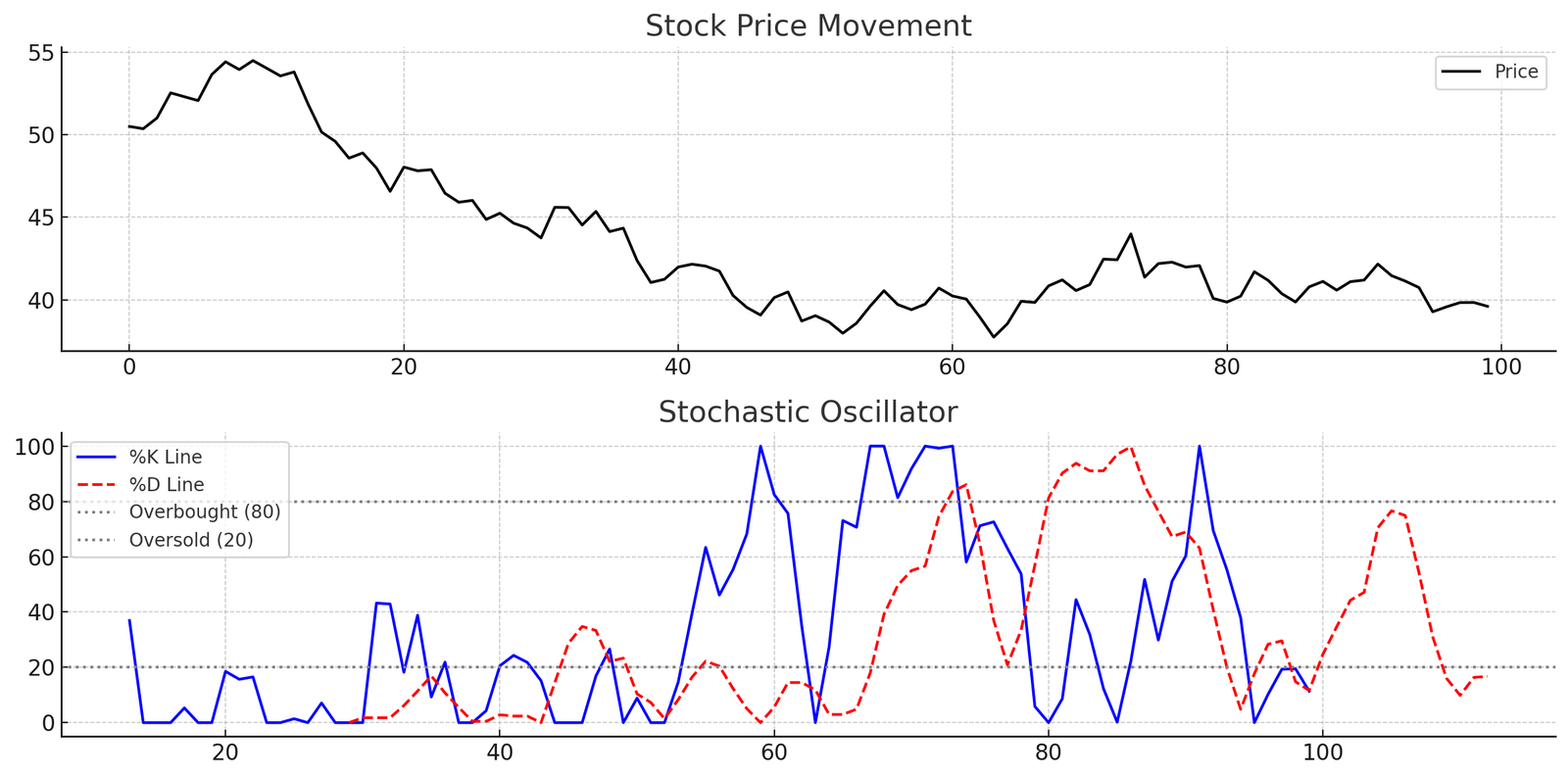 Stochastic Oscillator: A Key Momentum Indicator in Trading ...