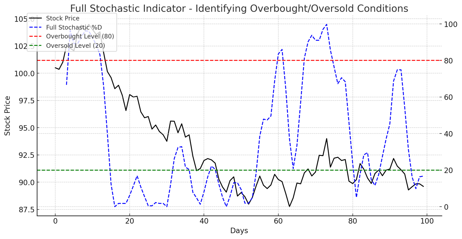 Full Stochastic Indicator: A Complete Guide - StockAlerts PRO