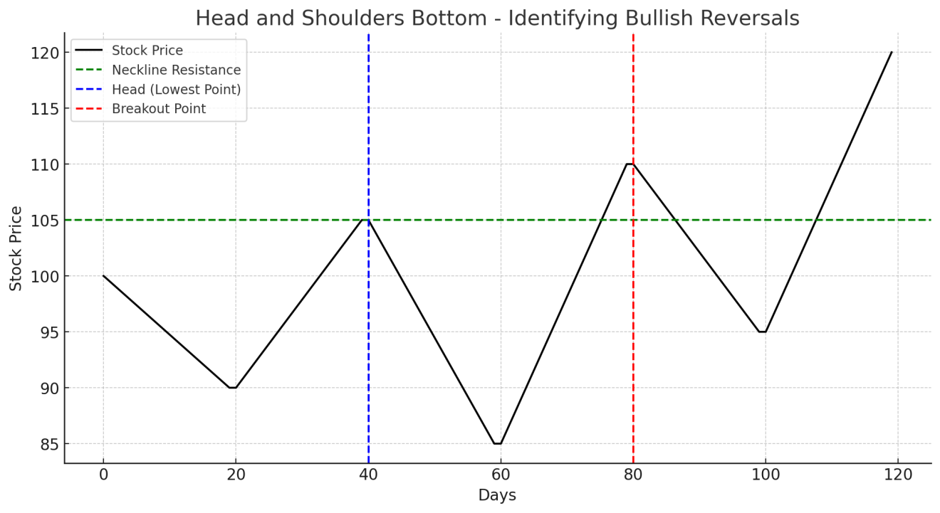 Head and Shoulders Bottom: A Bullish Reversal Pattern - StockAlerts PRO