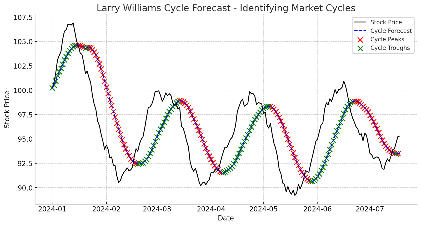 Larry Williams Cycle Forecast and Market Trends - StockAlerts PRO