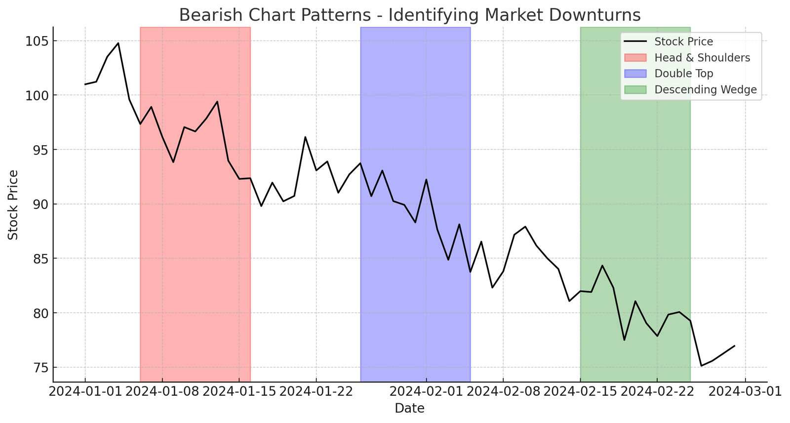 Bearish Chart Patterns: Spotting Market Downtrends - StockAlerts PRO