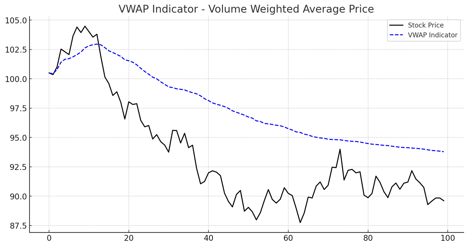 VWAP Indicator: Understanding Its Calculation - StockAlerts PRO
