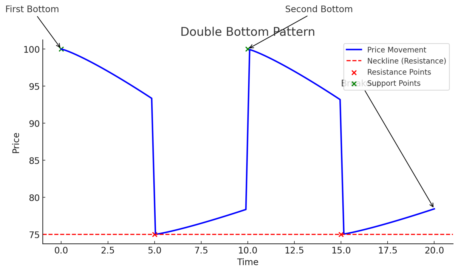 Double Bottom Pattern: Understanding the Basics - StockAlerts PRO