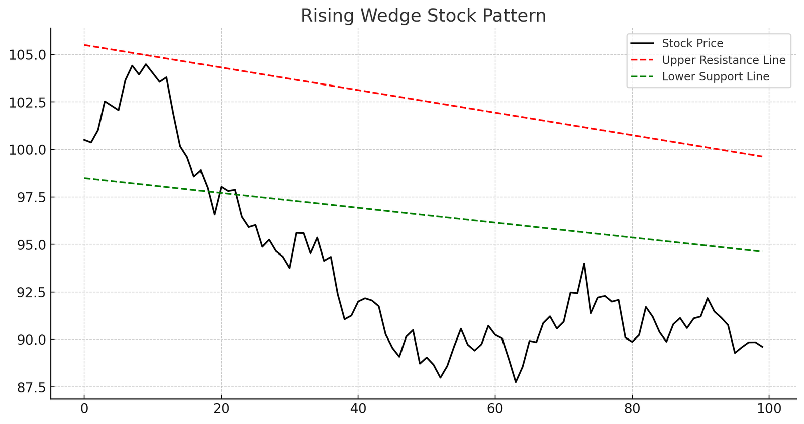 Rising Wedge Stock Pattern: A Bearish Reversal Formation - StockAlerts PRO