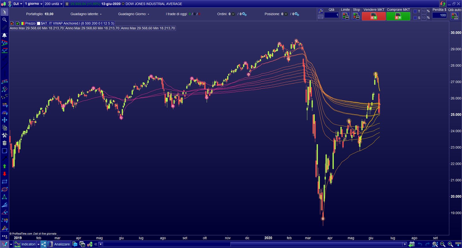 Anchored VWAP: A Modern Tool for Informed Trading - StockAlerts PRO