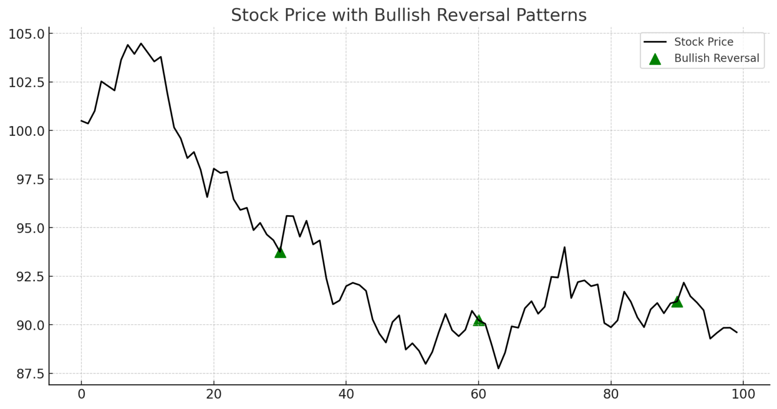 What is Bullish Reversal? - StockAlerts PRO