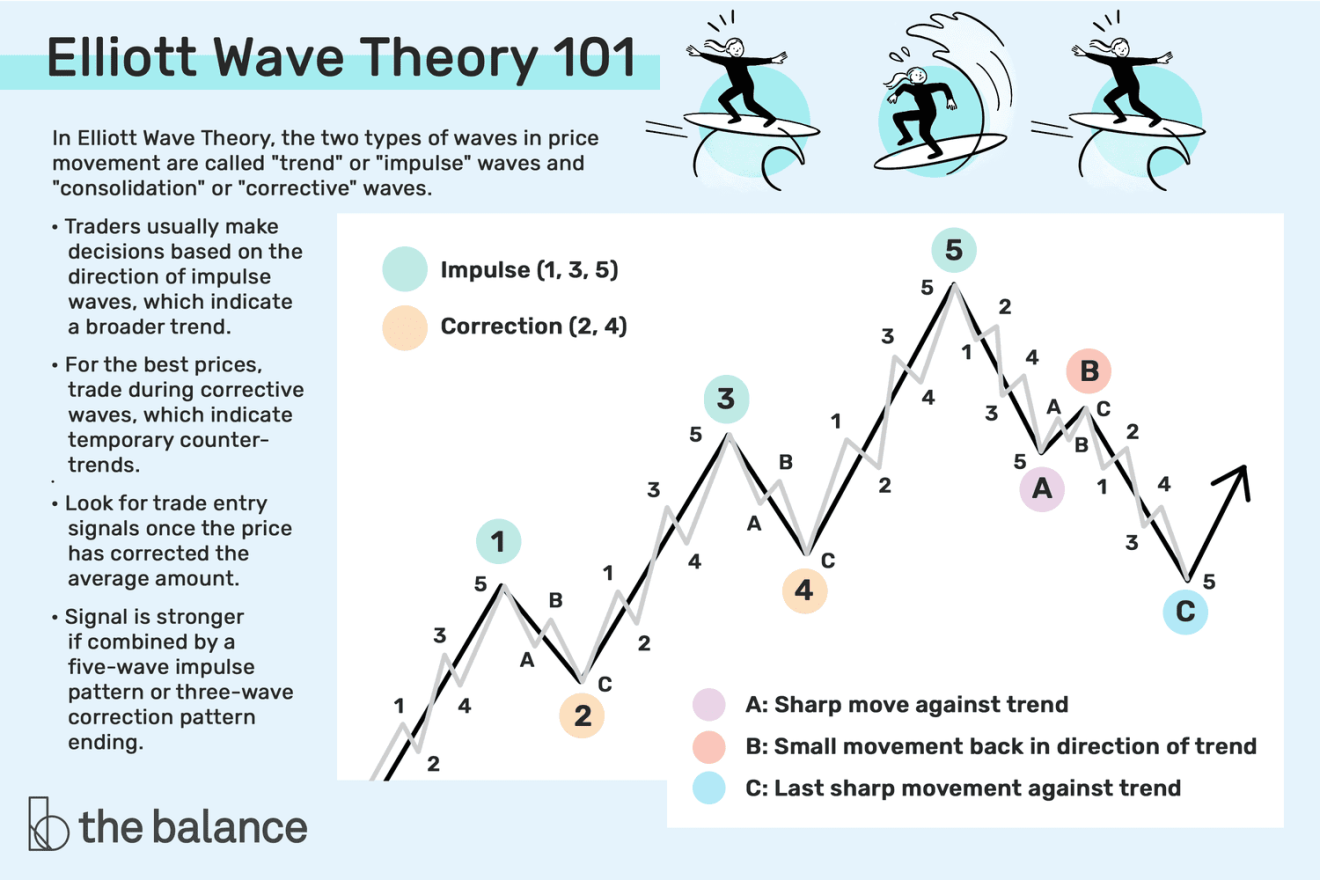 "Elliott Wave Theory: Understanding Market Cycles and Price Predictions ...