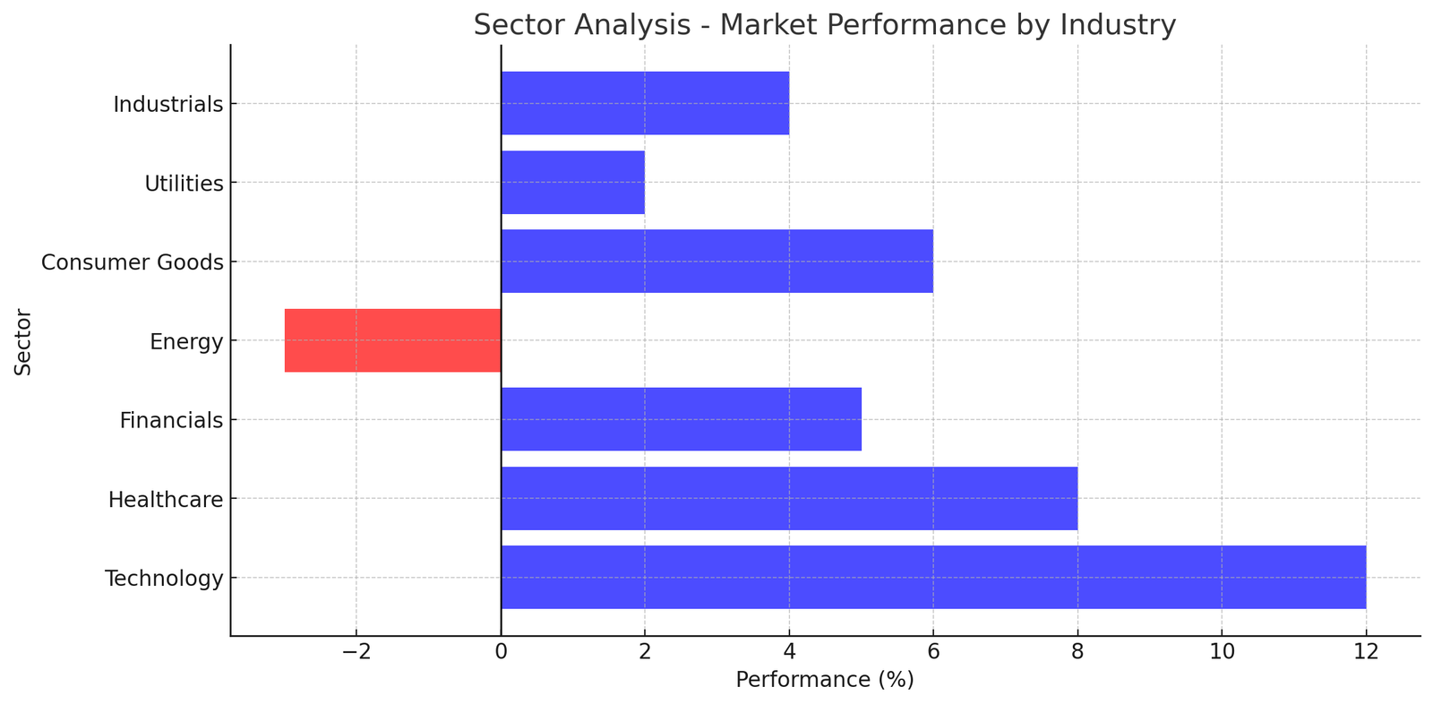 Sector Analysis: Understanding Market Performance by Industry ...