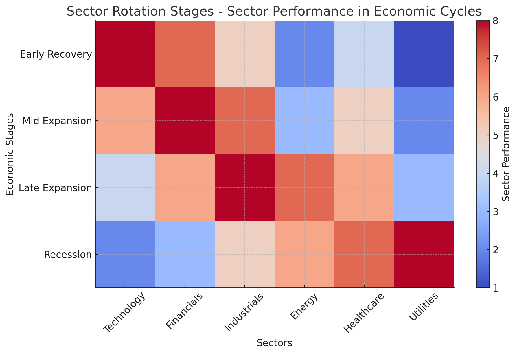Sector Rotation Stages: Understanding the Cycle - StockAlerts PRO