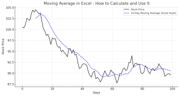 Moving Averages in Excel: A Complete Guide - StockAlerts PRO