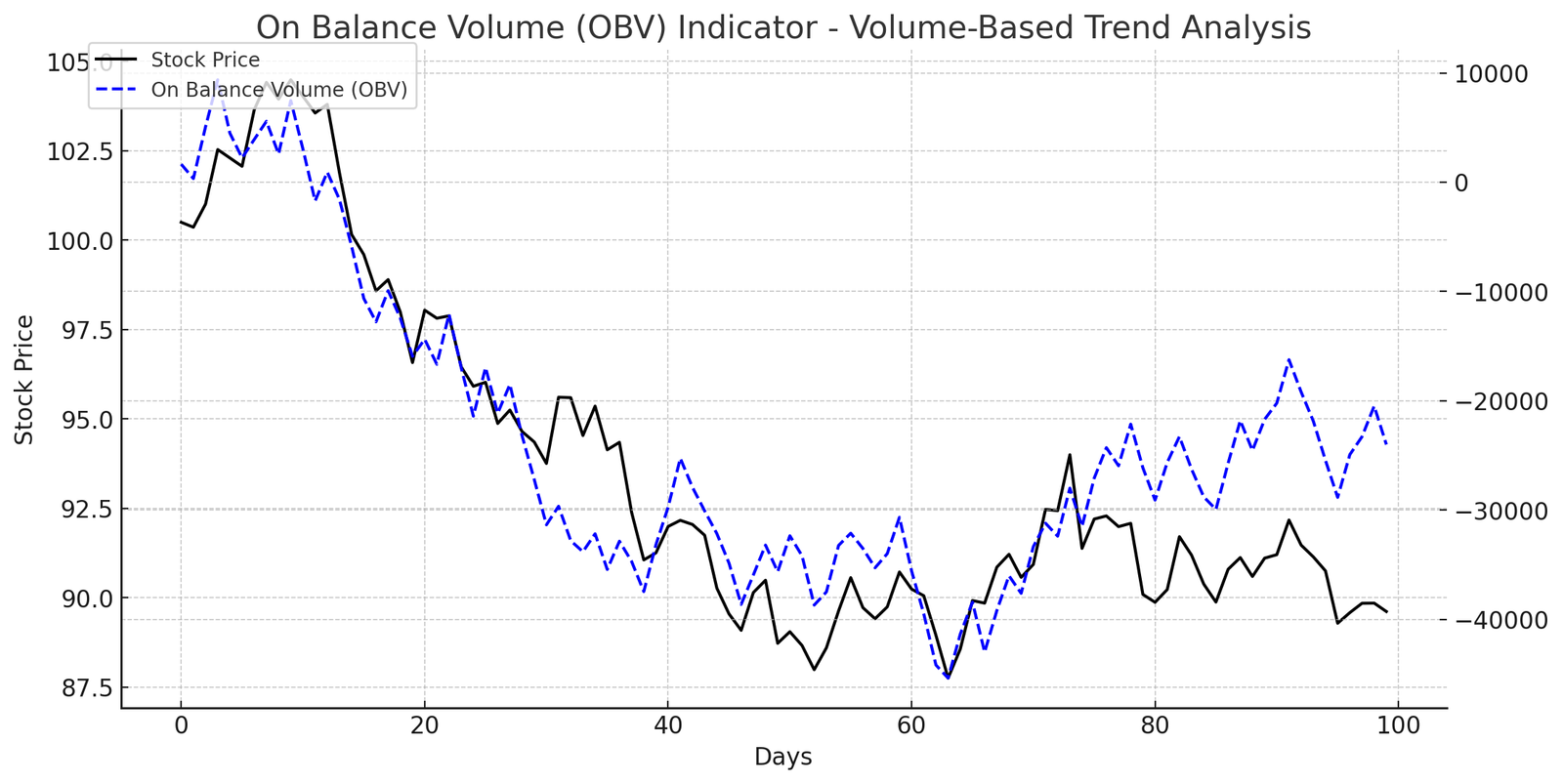 On Balance Volume: Understanding Its Impact - StockAlerts PRO