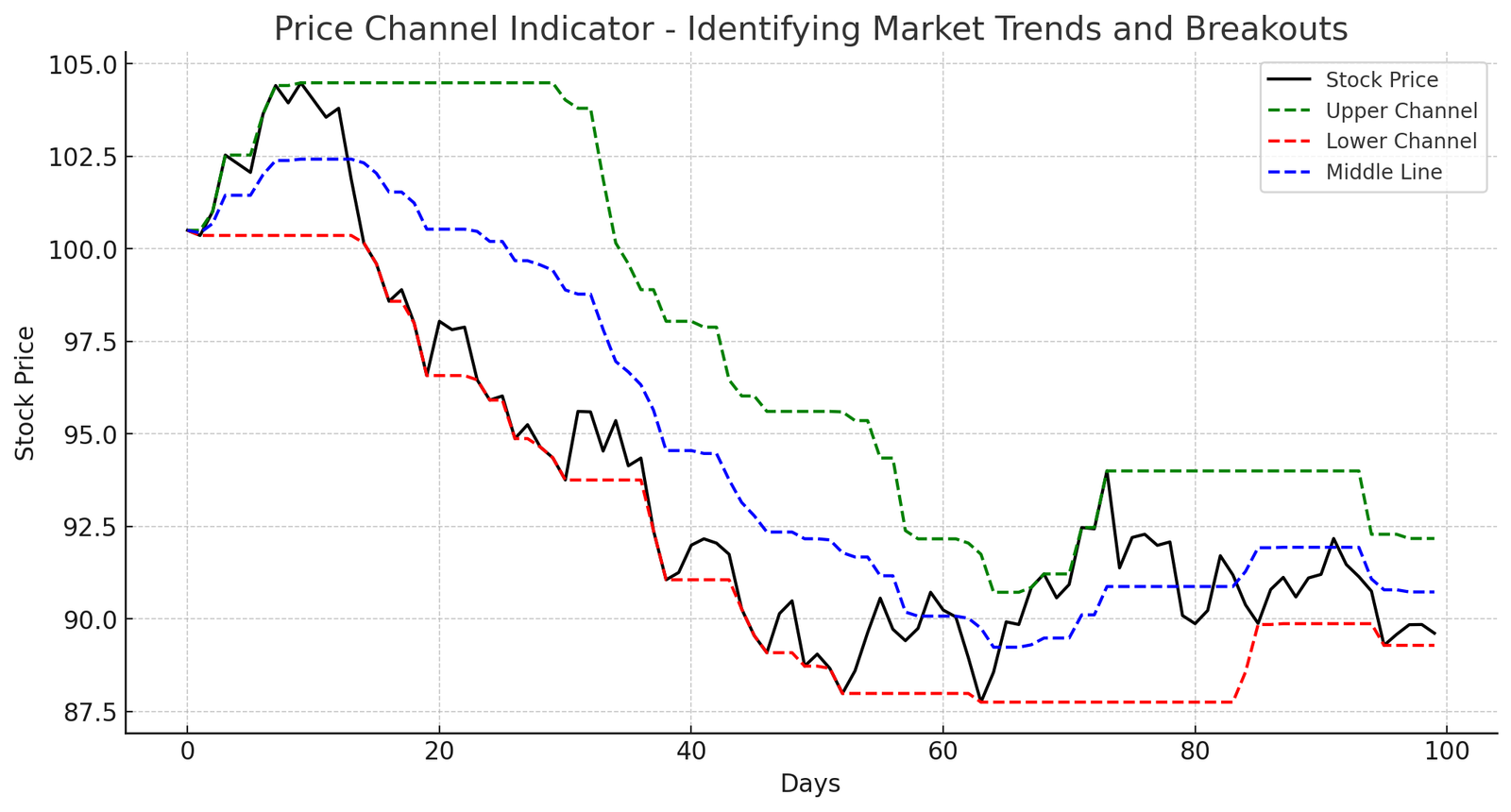 Price Channel Indicator: A Guide to Identifying Market Trends ...