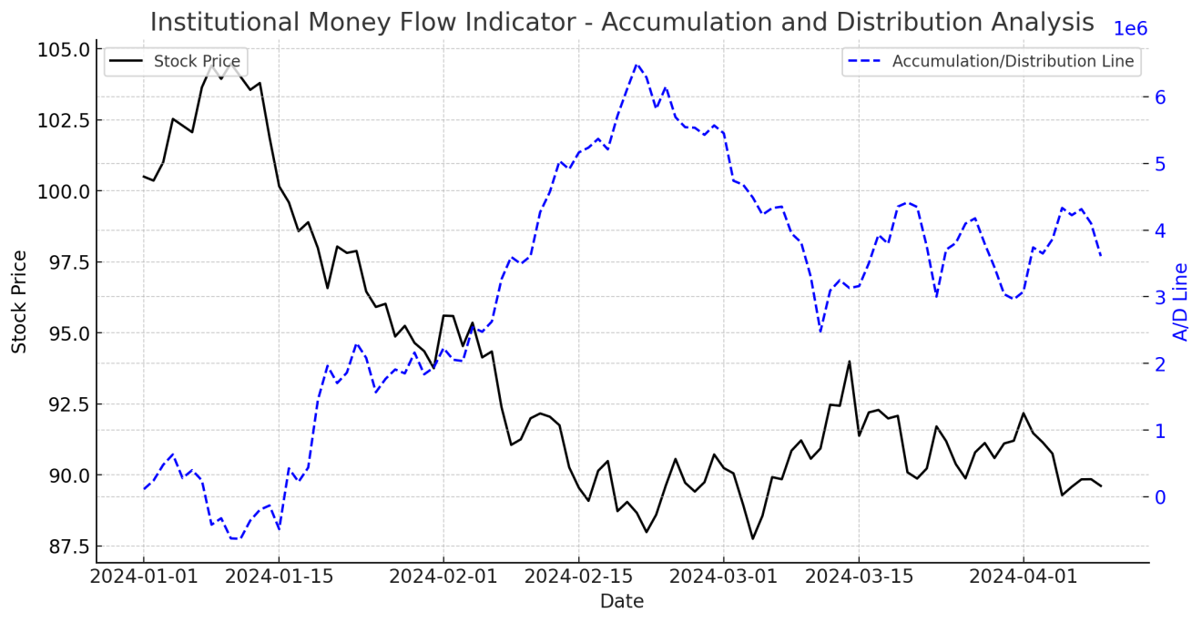 Institutional Money Flow Indicator Explained Simply - StockAlerts PRO