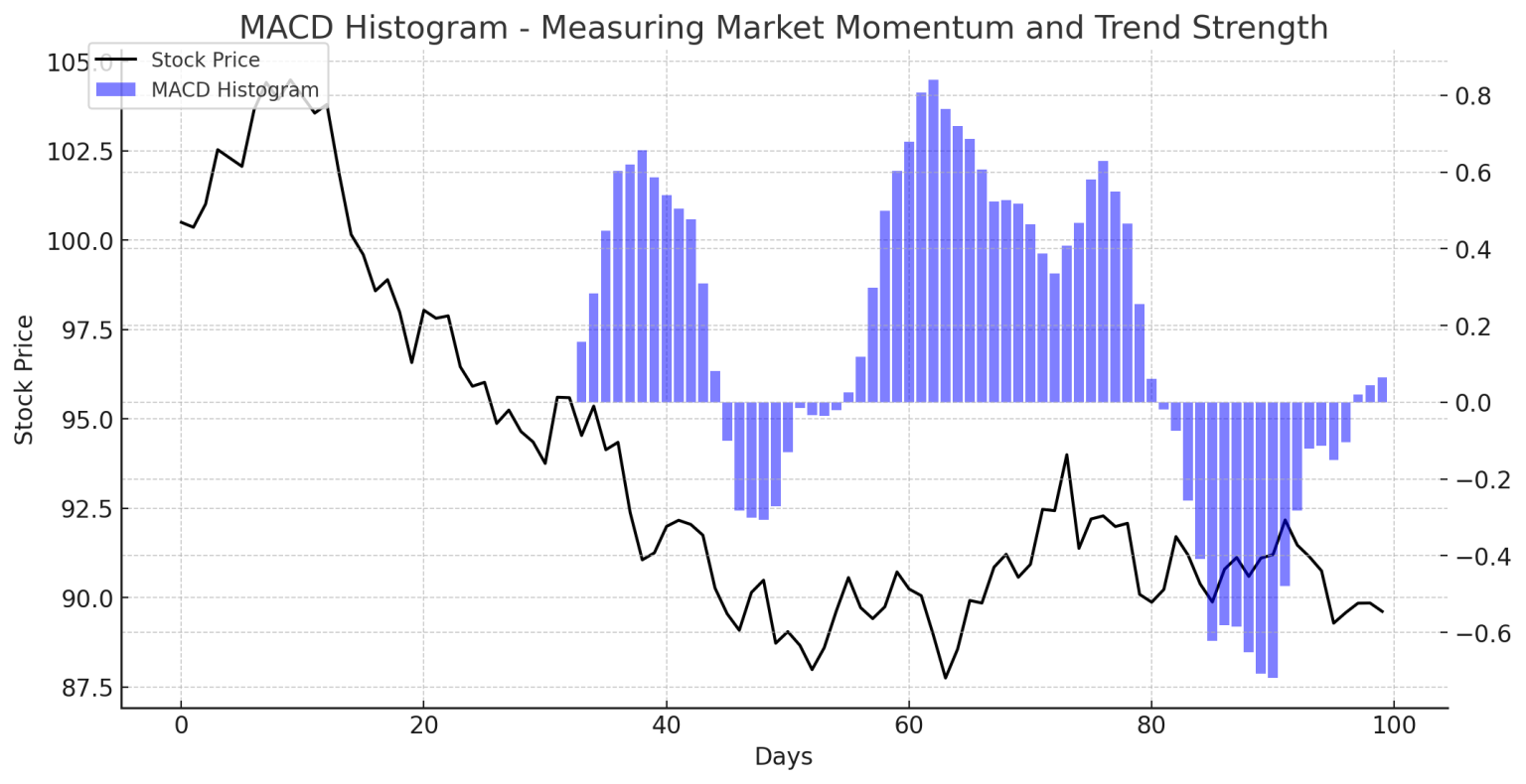 MACD Histogram: Understanding Momentum Insights - StockAlerts PRO