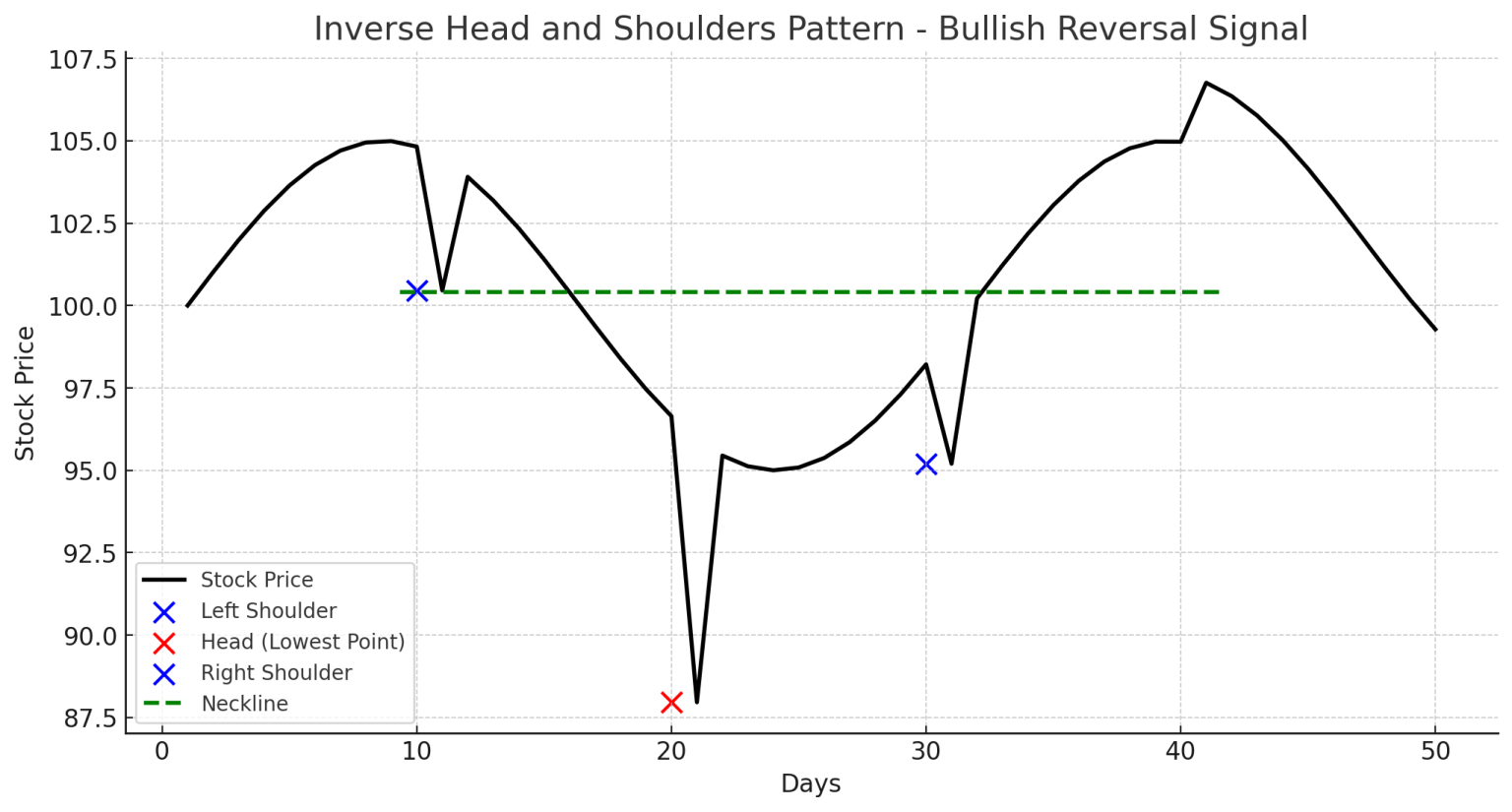 Inverse Head and Shoulders: What You Need to Know - StockAlerts PRO