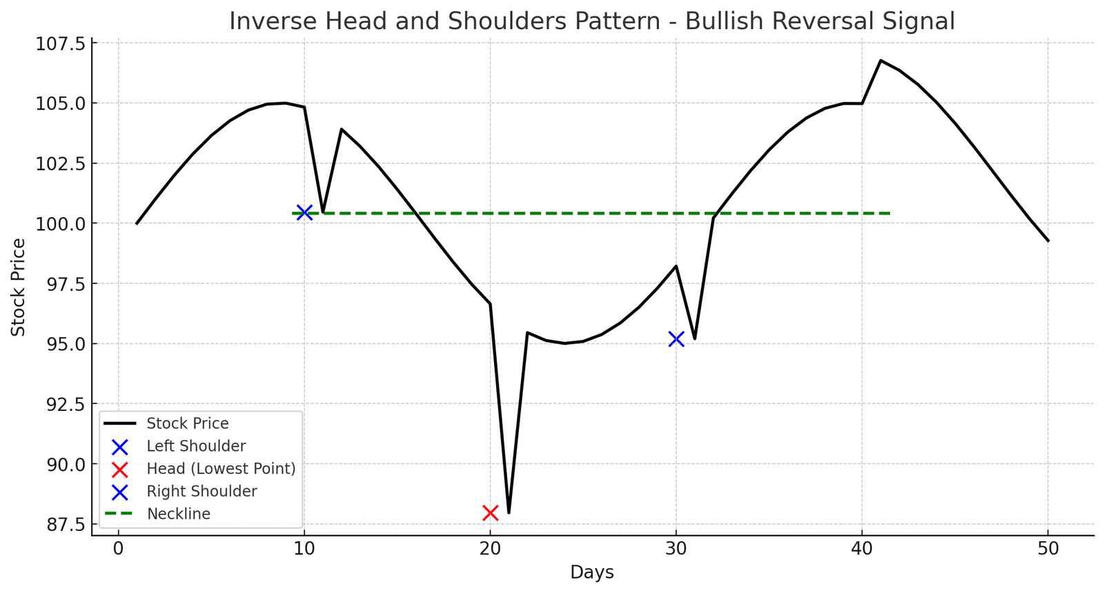 Inverse Head and Shoulders: What You Need to Know - StockAlerts PRO