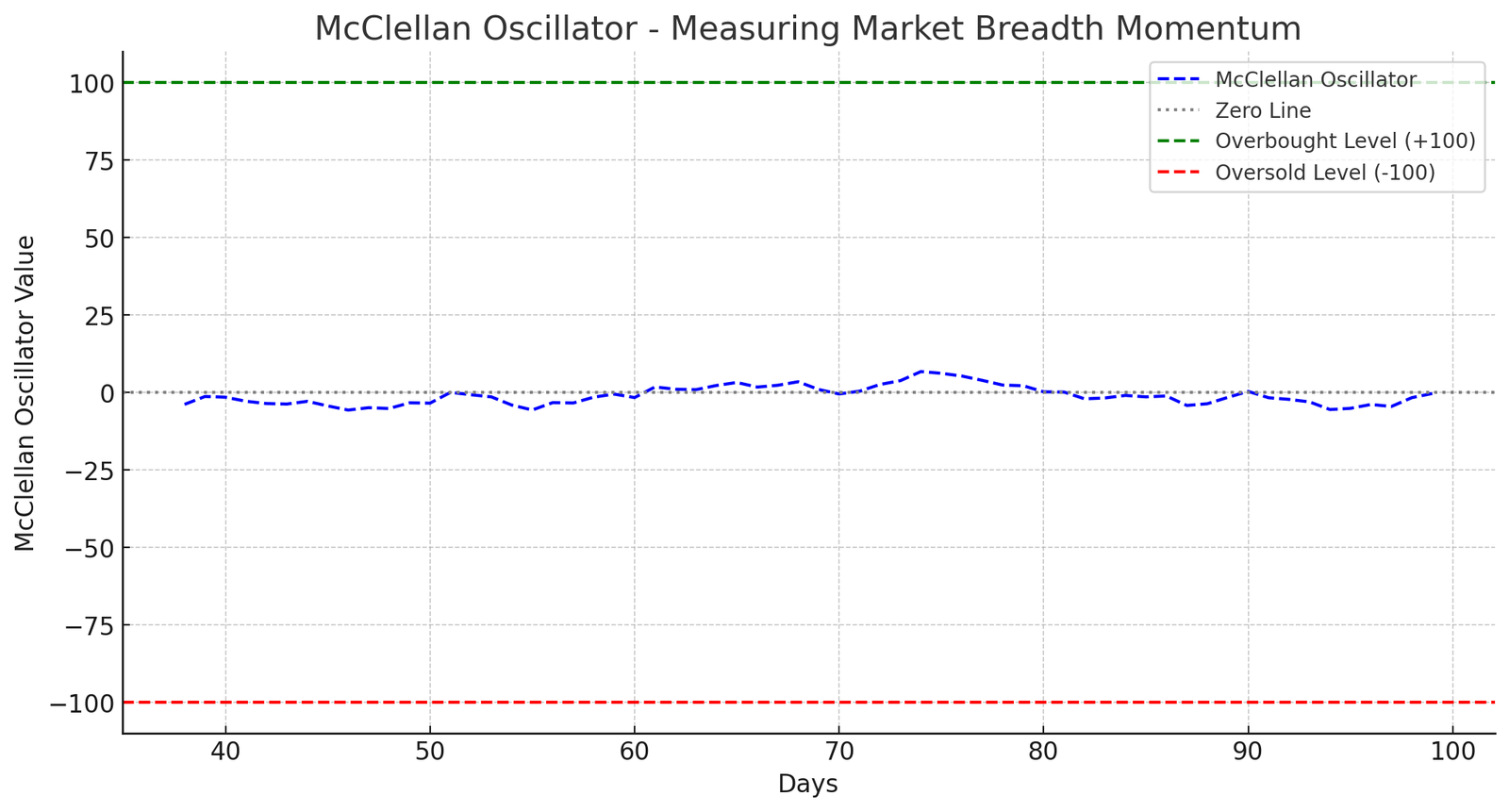 McClellan Oscillator: Understanding Market Trends - StockAlerts PRO