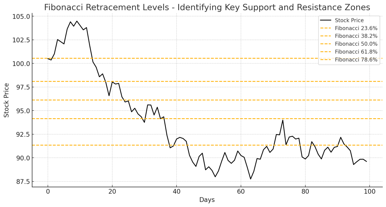 Fibonacci Retracement Levels: Key Support and Resistance Zones ...