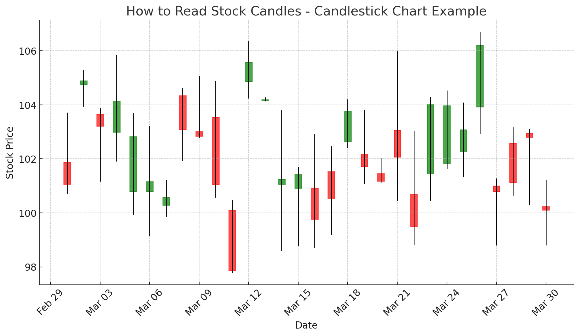 How to Read Stock Candles: A Guide to Candlestick Patterns ...