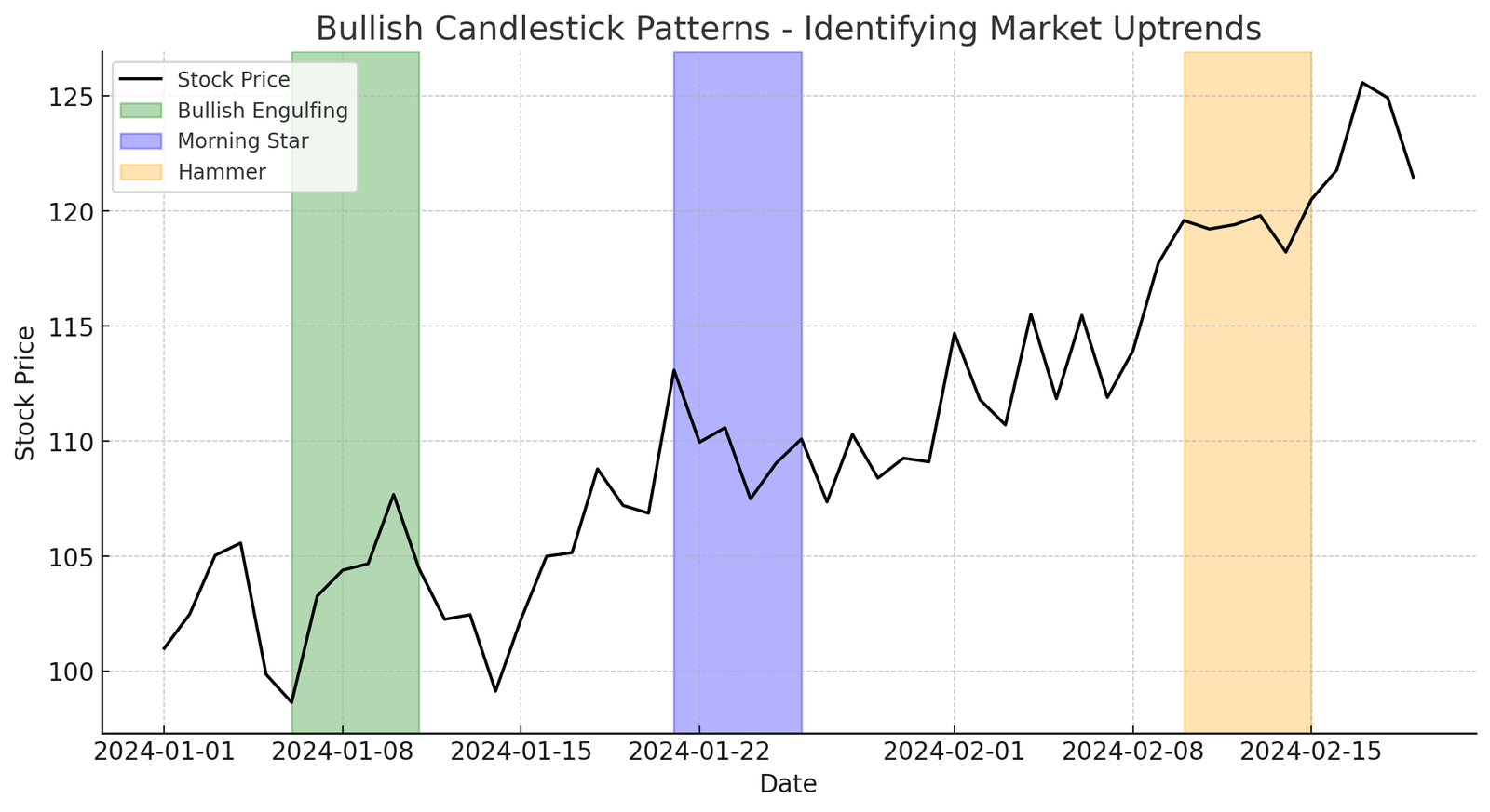 Bullish Candlestick Patterns: Identifying Market Uptrends - StockAlerts PRO