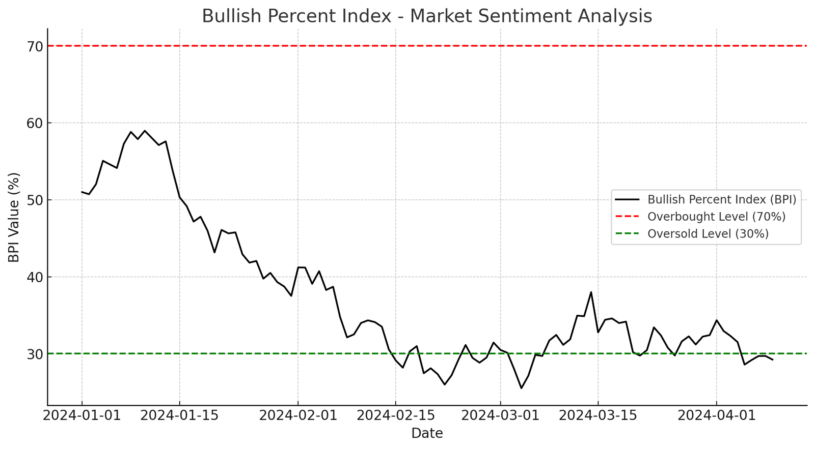 Bullish Percent Index (BPI): A Market Sentiment Indicator - StockAlerts PRO