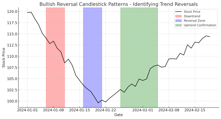 Bullish Reversal Candlestick Patterns: Spotting Trend Reversals ...