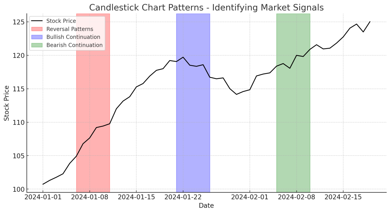 Candlestick Chart Patterns: A Trader’s Guide to Market Signals ...